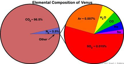 Venus Venus